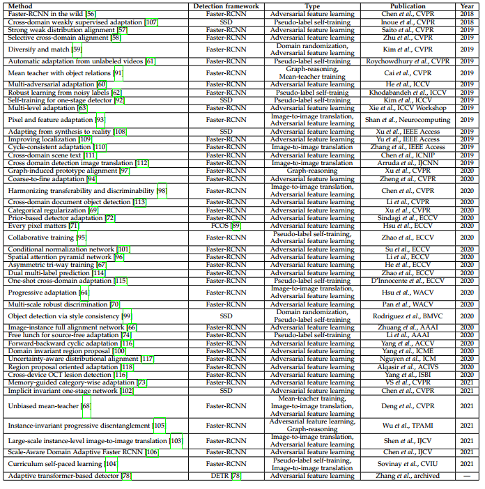 Unsupervised Domain Adaption of Object Detectors : A Survey ...