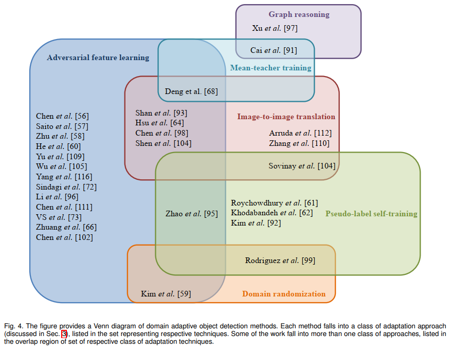Unsupervised Domain Adaption of Object Detectors : A Survey ...