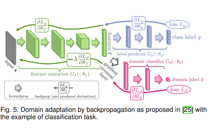 Unsupervised Domain Adaption of Object Detectors : A Survey ...