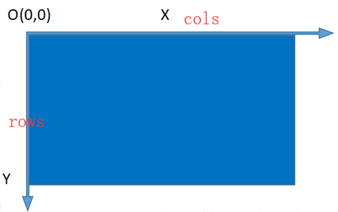 分清cols和rows，x与y，以及width和height的关系_cols rows-CSDN博客