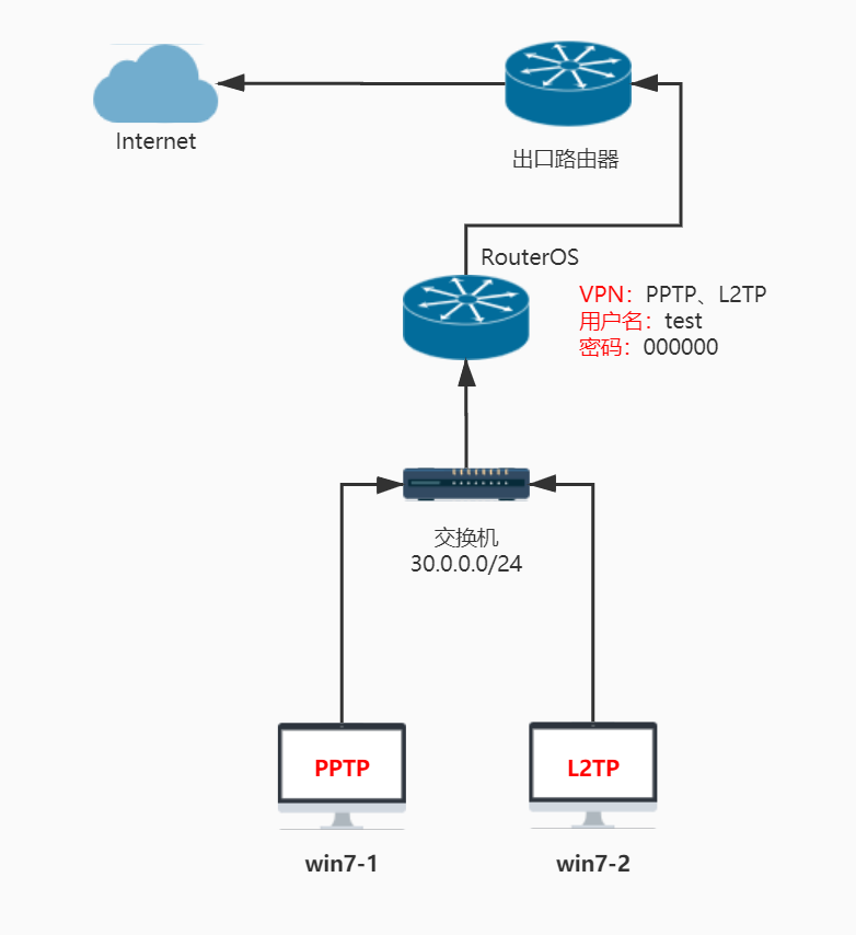RouterOS PPTP和L2TP的配置_routeros l2tp-CSDN博客
