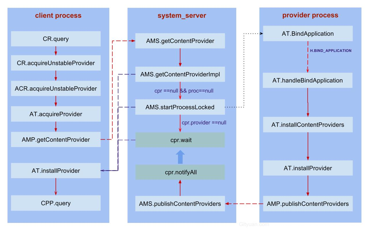 Android四大组件系列10 ContentProvider原理_contentprovider实现原理-CSDN博客