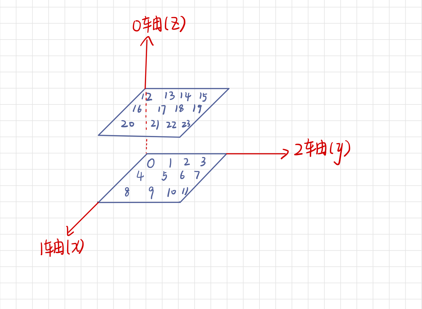 np.transpose()在三维数组中的详解_三维数组三个参数分别是什么-CSDN博客