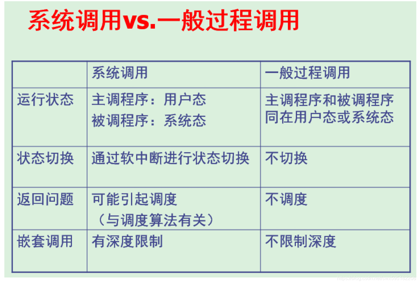 系统调用和一般调用的区别: Csdn博客