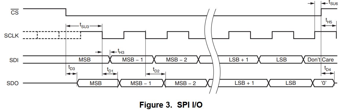 Zynq Linux 使用 SPI ADC (ADS8332)_zynq spi设备树-CSDN博客