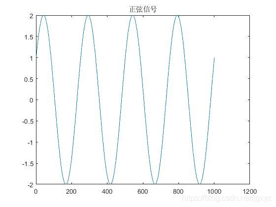 信号与系统——matlab实现(2)常用信号生成及信号变换matlab抽样信号函数怎么写 Csdn博客eos 5394
