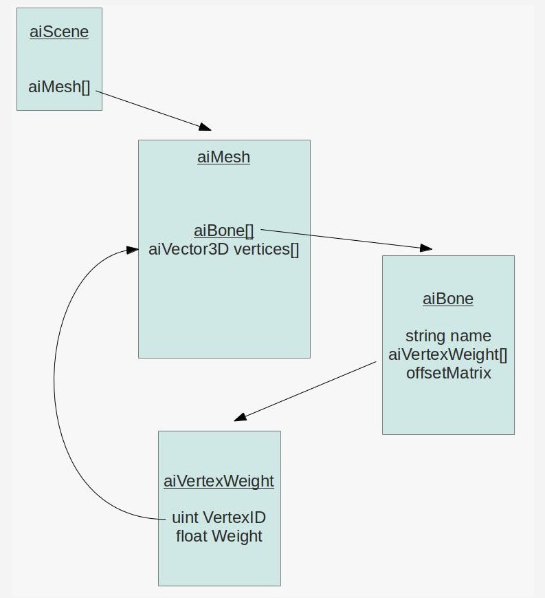 openGL中用Assimp库加载骨骼动画_加载多个骨骼动画模型-CSDN博客