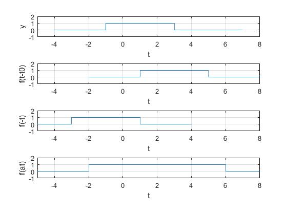 信号与系统——matlab实现（2）常用信号生成及信号变换_matlab抽样信号函数怎么写-CSDN博客