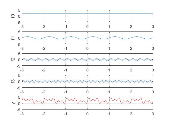 信号与系统——matlab实现（2）常用信号生成及信号变换_matlab抽样信号函数怎么写-CSDN博客