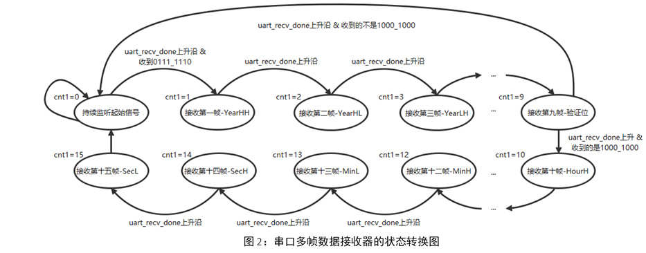 FPGA课程设计-基于EGO1实验板和树莓派4B的网络同步时钟（UART编程实现）_树莓派4b与 fpga实现通信-CSDN博客