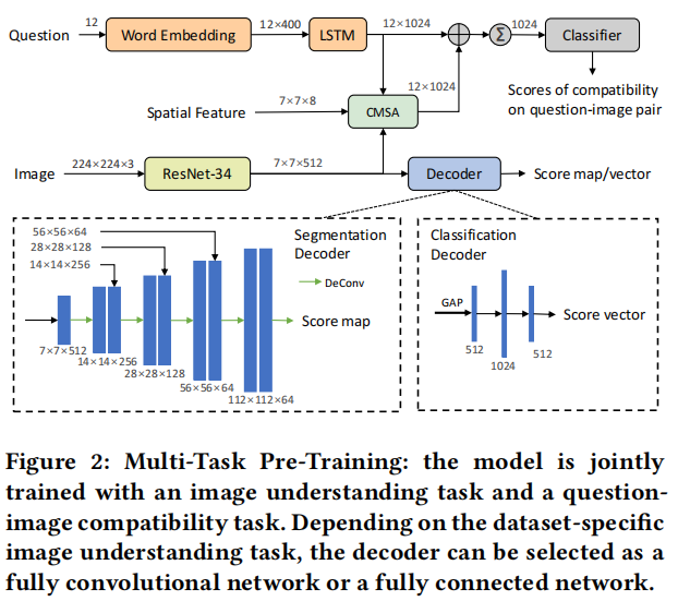 【精选】2021：多任务预训练的跨模态自注意力的医学视觉问答Cross-Modal Self-Attention with Multi-Task Pre-Training for ...