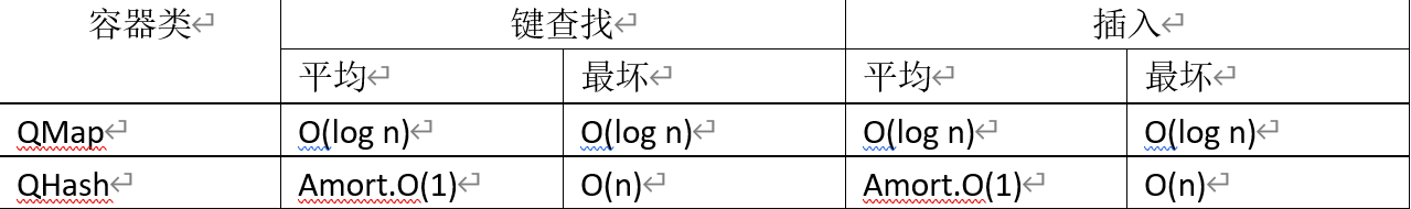 QT学习：容器类及QVariant类_qpolygonf转换成qvariantmap-CSDN博客