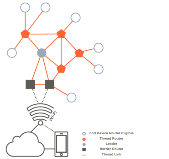 matter网络基础之—Thread_matter over thread-CSDN博客