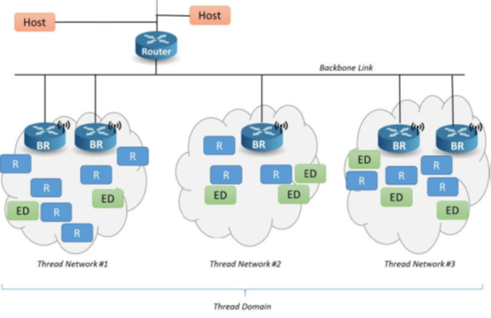 matter网络基础之—Thread_matter over thread-CSDN博客