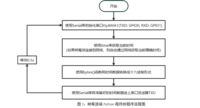 FPGA课程设计-基于EGO1实验板和树莓派4B的网络同步时钟（UART编程实现）_树莓派4b与 fpga实现通信-CSDN博客