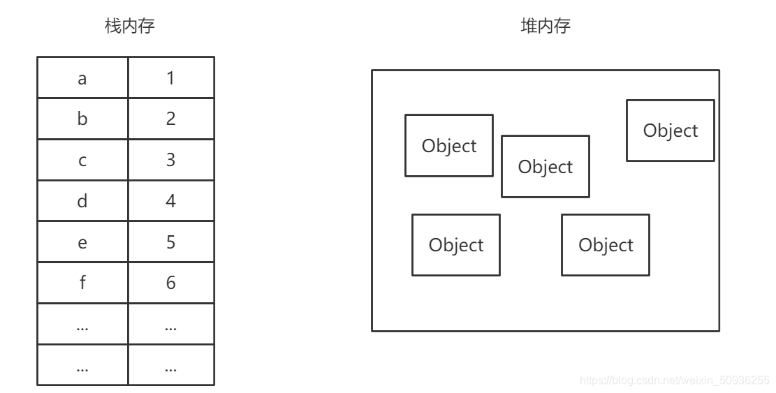 Js:栈内存和堆内存1 描述在javascript中堆内存和栈内存的区别举例画图 Csdn博客