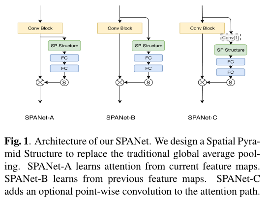 Spanet: Spatial pyramid attention network for enhanced image recognition阅读笔记-CSDN博客