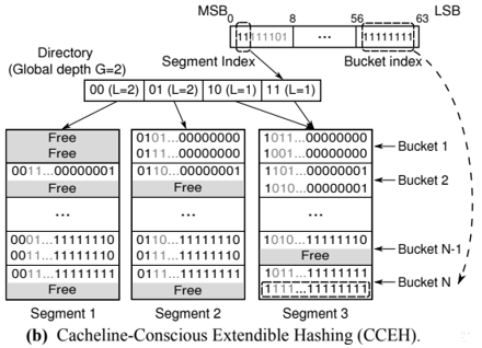 【论文笔记】Persistent Memory Hash Indexes: An Experimental Evaluation_dynamic and scalable hashing-CSDN博客