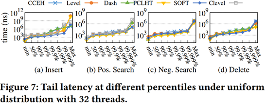 【论文笔记】Persistent Memory Hash Indexes: An Experimental Evaluation_dynamic and scalable hashing-CSDN博客