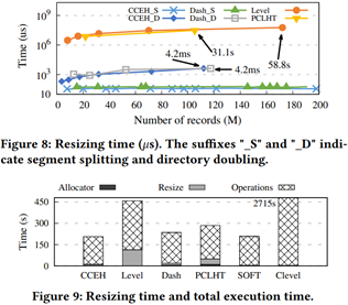 【论文笔记】Persistent Memory Hash Indexes: An Experimental Evaluation_dynamic and scalable hashing-CSDN博客