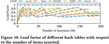【论文笔记】Persistent Memory Hash Indexes: An Experimental Evaluation_dynamic and scalable hashing-CSDN博客