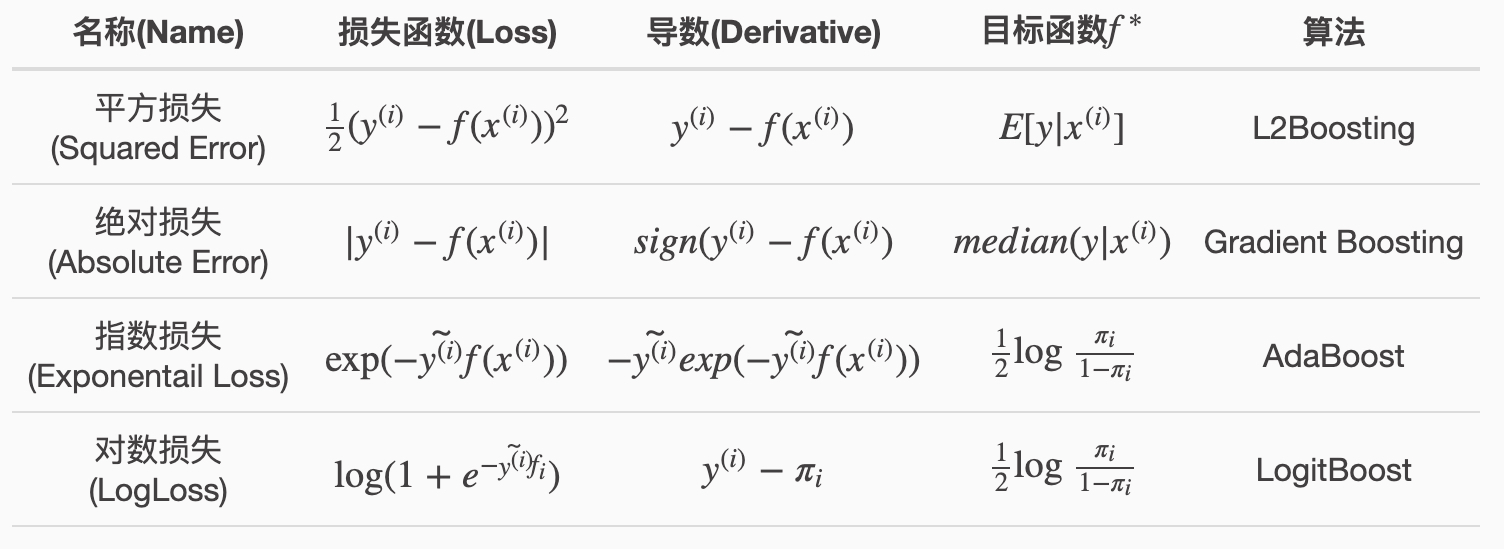 模型融合之Boosting_模型融合boosting-CSDN博客