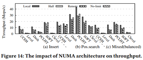 【论文笔记】Persistent Memory Hash Indexes: An Experimental Evaluation_dynamic and scalable hashing-CSDN博客