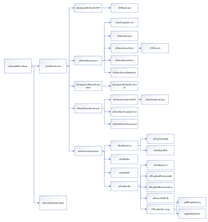 H.266/VVC代码学习:xCheckRDCostInter函数-CSDN博客