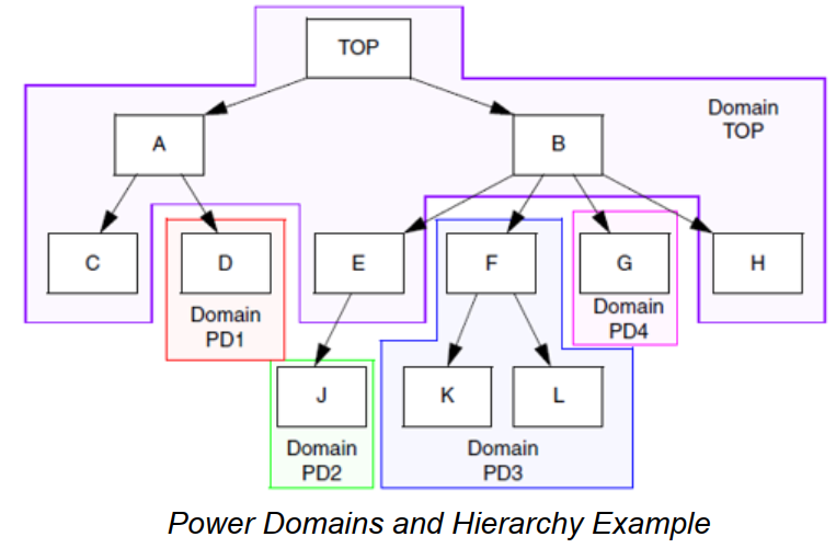 低功耗验证 (二）UPF，低功耗流程，VCS NLP_upf验证-CSDN博客