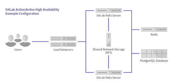 GitLab高可用架构部署_gitlab高可用部署-CSDN博客