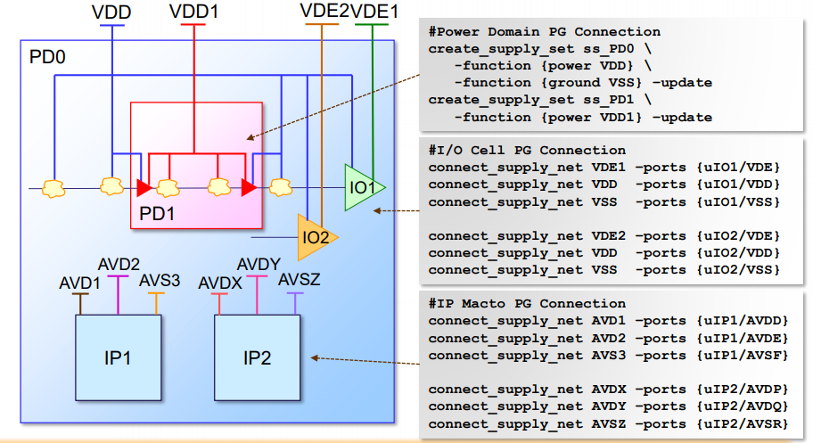 低功耗验证 (二）UPF，低功耗流程，VCS NLP_upf验证-CSDN博客
