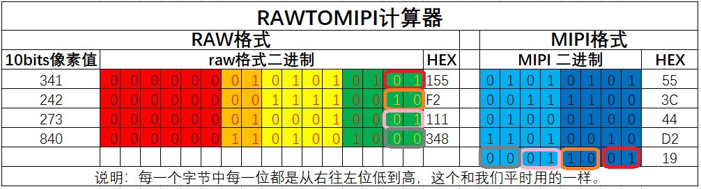 ISP--MIPI数据与RAW数据的转换_isp处理后的数据如何转换为raw-CSDN博客