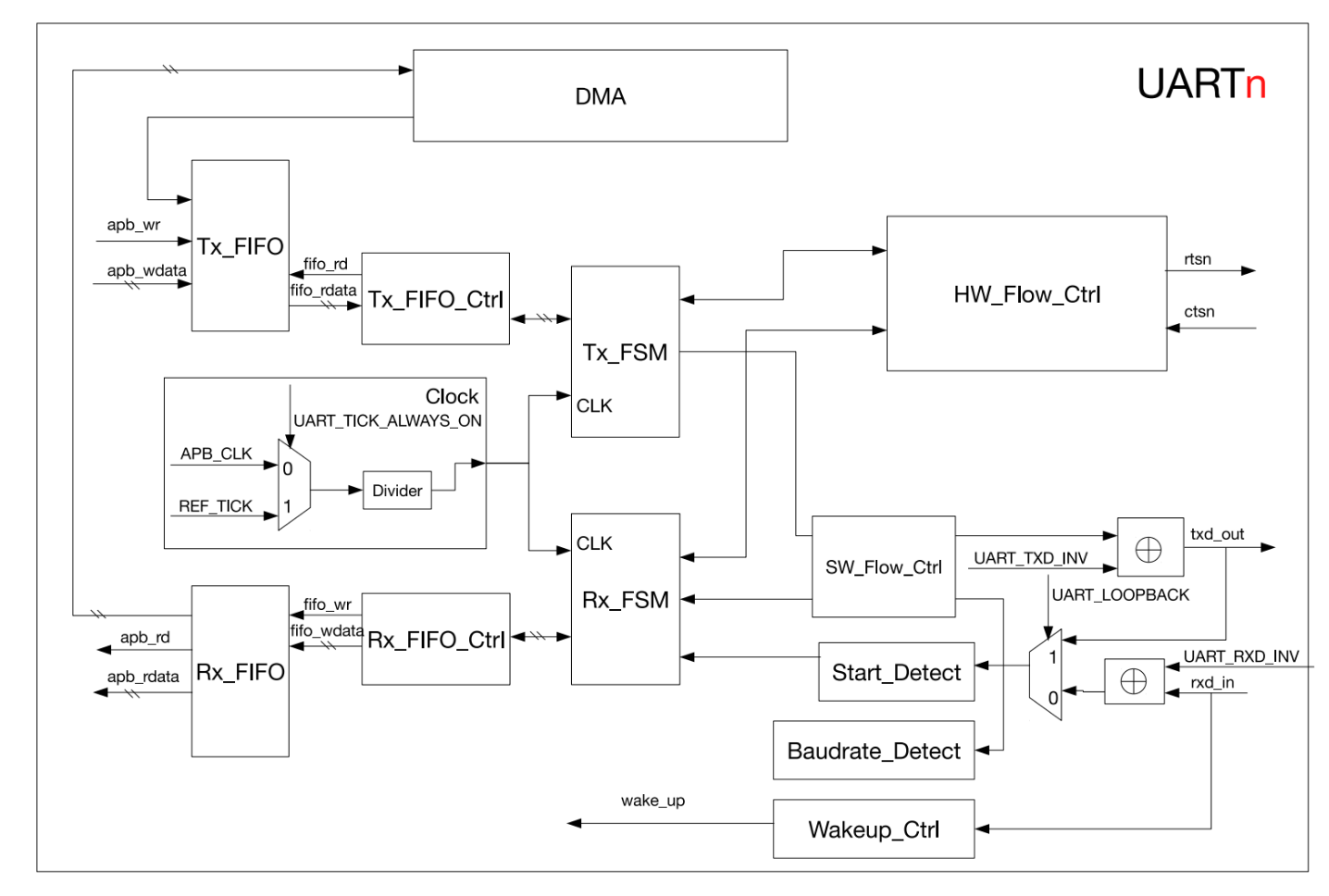 【ESP32-IDF】 02-5 外设-UART_esp32 uart0-CSDN博客