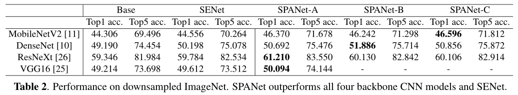 Spanet: Spatial pyramid attention network for enhanced image recognition阅读笔记-CSDN博客