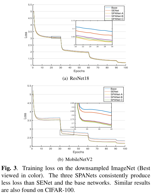 Spanet: Spatial pyramid attention network for enhanced image recognition阅读笔记-CSDN博客