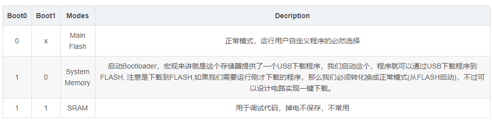 启动模式，boot0和boot1详解 Stm32boot0和boot1 Csdn博客