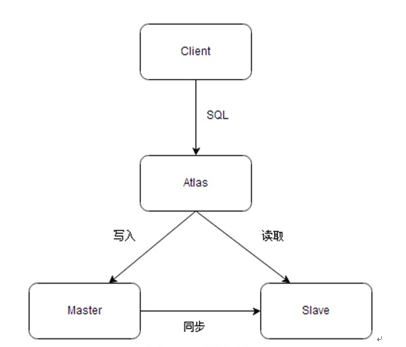 数据库应用——Atlas代理MySQL集群实现读写分离_atlas mysql代理-CSDN博客