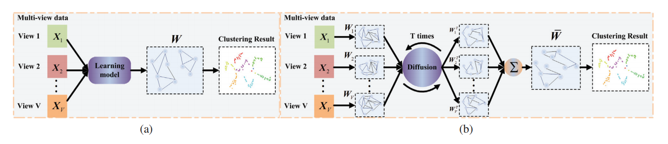 【论文阅读笔记】：CGD: Multi-View Clustering via Cross-View Graph Diffusion_多视图数据集-CSDN博客