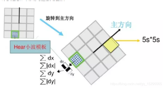 图像特征描述子（二）——SIFT、SURF_sift surf-CSDN博客
