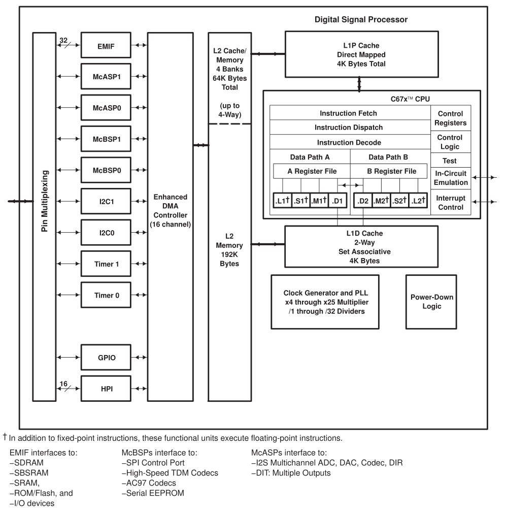 TMS320C6713B浮点数字信号处理器(一)---设备特性和功能块图表(翻译)-CSDN博客