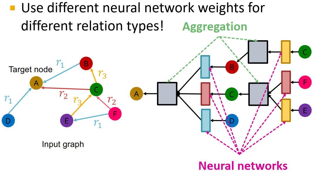 cs224w（图机器学习）2021冬季课程学习笔记12 Knowledge Graph Embeddings_rgcn补全-CSDN博客