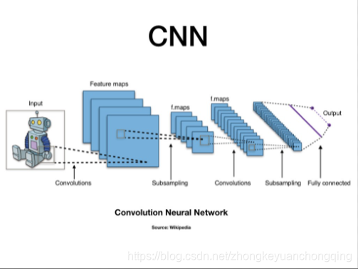 对于图像分类任务,相对于全连接的dnn,cnn模型的主要优点有哪些?cnn的优势 Csdn博客