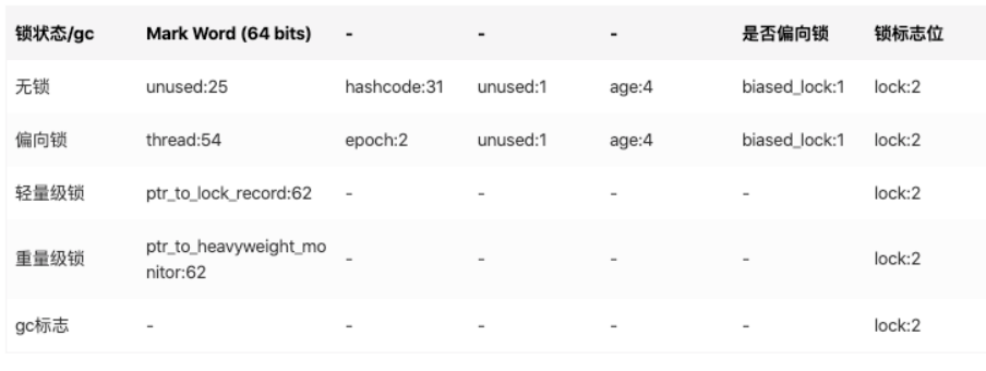 Java对象结构与synchronized实现原理及MarkWord详解_markword中的线程id是记录的什么-CSDN博客