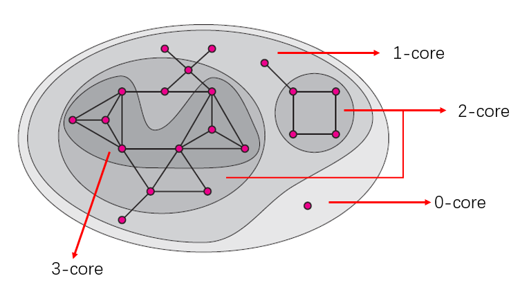 简单无向图的core分解算法_k-core算法-CSDN博客
