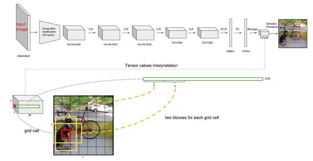 Yolo 一文看懂目标检测_yolo(you only look once)是一种快速且准确的端到端目标检测神经网络。下面将介绍-CSDN博客