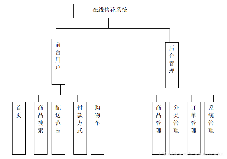 在线售花系统的设计与实现(系统的需求分析)网上花店系统需求分析步哥爱分享的博客 Csdn博客