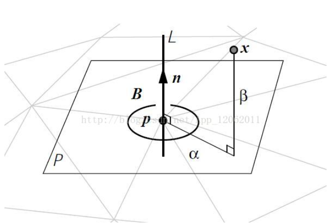 点云处理学习笔记（七）-- 特征描述 Spin Image_spinimage-CSDN博客
