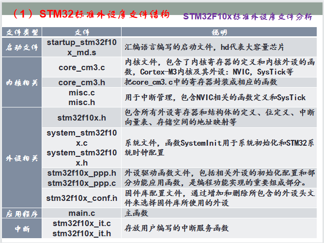 正点原子STM32F103综合课程操作学习笔记（包含代码）_正点原子stm32 源码-CSDN博客