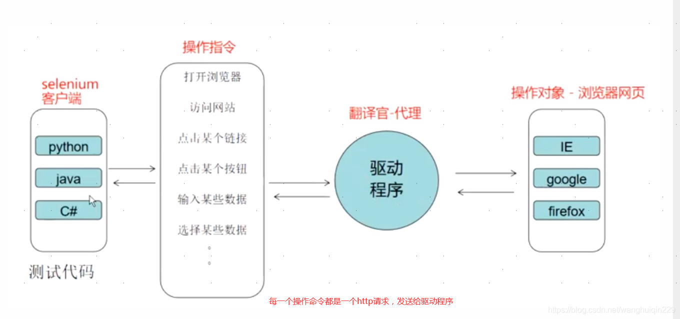 Selenium30之webdriver原理应用 利用requests模拟selenium驱动浏览器webdrive Request Csdn博客 5227