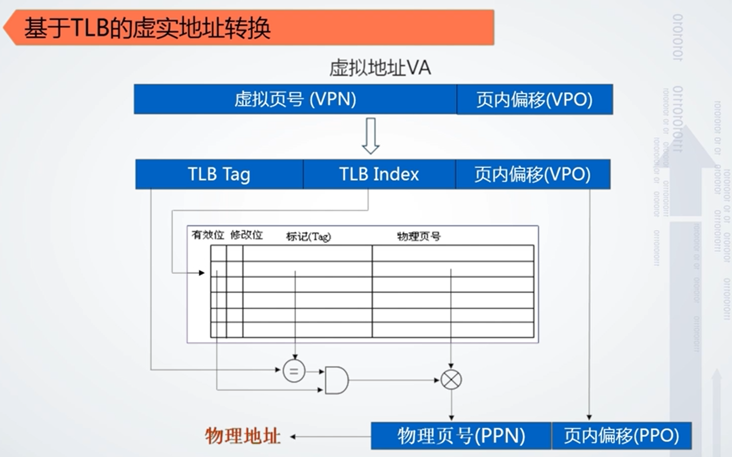 计算机组成原理——地址转换后备缓冲器（TLB）_计算机组成原理外缓冲器-CSDN博客
